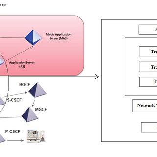 SIP Protocol Stack In A Typical IMS Structure Download Scientific Diagram