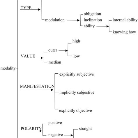 System Network Of Modality In Chinese Download Scientific Diagram