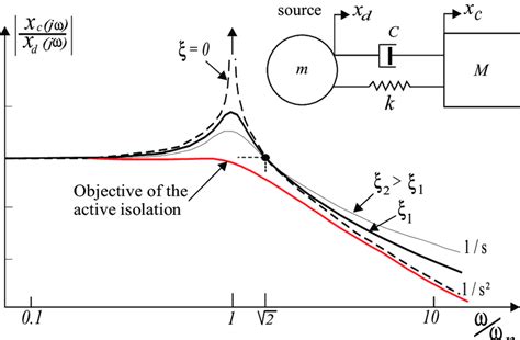 2 Transmissibility Of The Passive Isolator For Various Values Of The