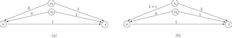 The Deterministic Lower Bound Instances Download Scientific Diagram
