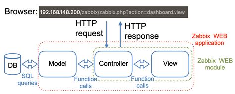 Deep Dive Into Zabbix Frontend Modules Zabbix Blog