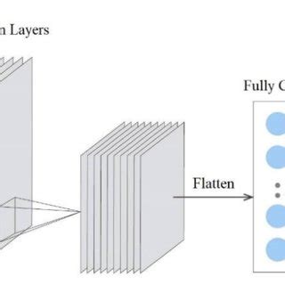 2 General Architecture Of CNN Download Scientific Diagram