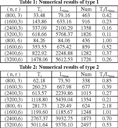 Table 1 From A New Divide And Conquer Algorithm For Real Symmetric Band Generalized Eigenvalue