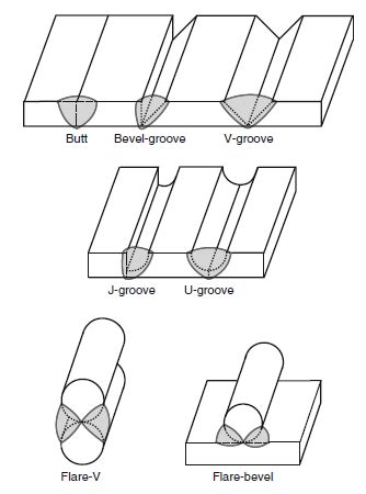 Exploring The Different Types Of Welds