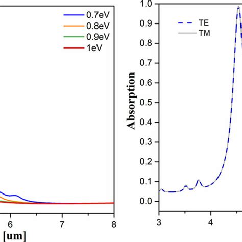 Absorption Characteristics Of Nsh Graphene Metamaterial Absorber Download Scientific Diagram