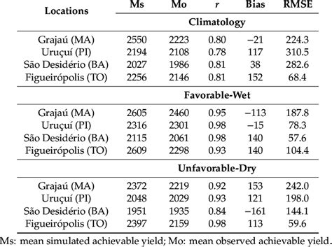 Performance Of The Cropgro Soybean Crop Model For Soybean Yield Download Scientific Diagram
