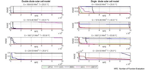 Convergence Characteristics Of The Compared Optimization Algorithms For