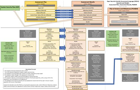 sap sar and poaandm syntax modeling in metaschema · issue 621 · usnistgov oscal · github