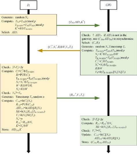 Authentication Phase Download Scientific Diagram