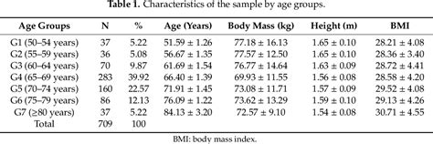 Table 1 From Functional Autonomy Evaluation Levels In Middle Aged And Older Spanish Women On