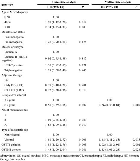 univariate and multivariate cox regression analyses for os download table