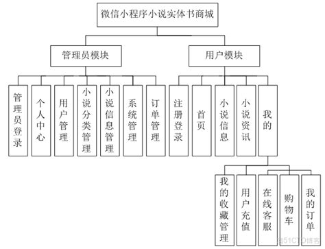 基于微信小程序的小说实体书商城图灵软件设计的技术博客51cto博客
