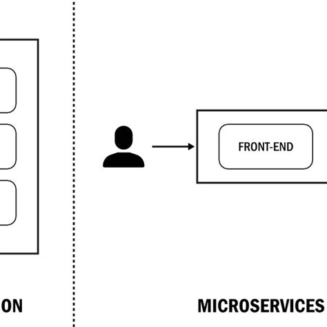 comparison between monolithic and microservices architectures for an