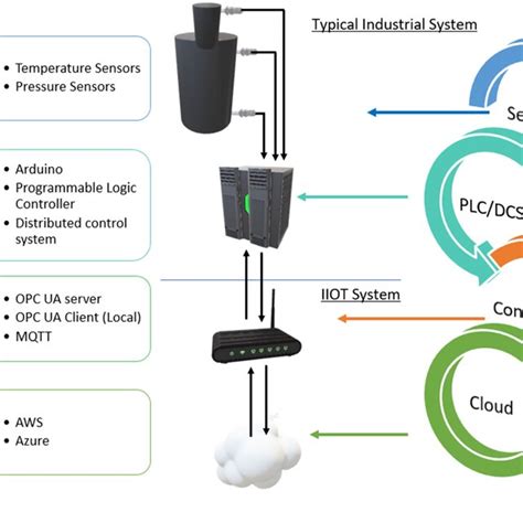 Iiot Framework Components And Its Role Download Scientific Diagram