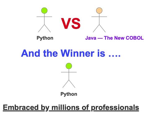 Riaz Ahmed On Linkedin Python Vs Java For Data Science Test Match