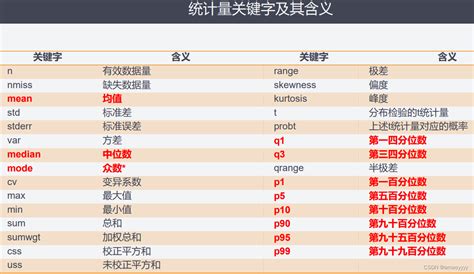 Sas入门 笔记4 描述性统计分析sas做描述性分析 Csdn博客