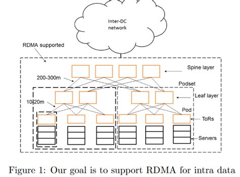 Rdma Over Commodity Ethernet At Scale 導讀 Gene Workspace