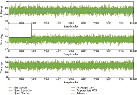 Optimal Attitude Determination From Vector Sensors Using Fast Analytical Singular Value
