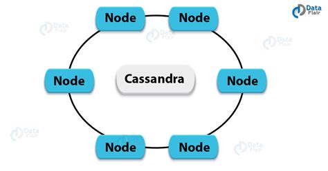 Cassandra Tutorial For Beginners Learn Apache Cassandra Dataflair