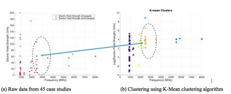 K Mean Clustering Algorithm To Data From Plants Exposed To Rf Radiation