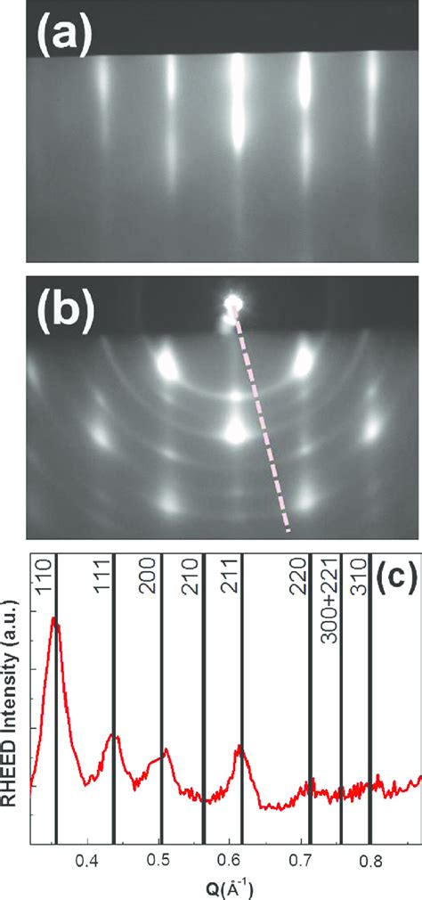 Rheed Patterns Recorded After Sto Growth Along The 100 Azimuth A