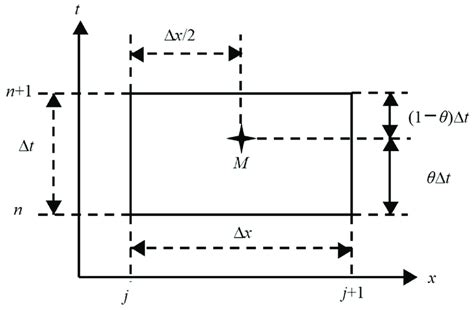 Preissmann Weighted Implicit Four Point Scheme Download Scientific