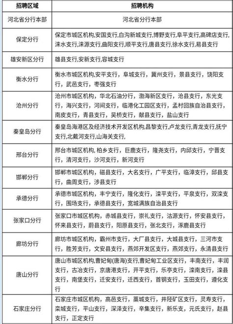 招聘建行分行招聘啦看看張家口分行啥崗位 每日頭條