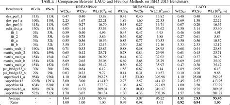 Figure 1 From Mitigating Distribution Shift For Congestion Optimization In Global Placement