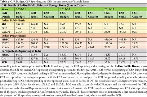 Table 1 From A Comparative Study Of Csr Spending And Csr Reporting