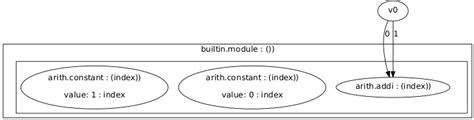 MLIR View Op Graph Doesn T Handle Graph Regions Backedges