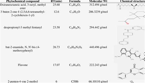 Gc Ms Analysis Of Compounds In Turbinaria Conoides Crude Extract