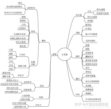 Labview目标对象分类识别（理论篇—5） 知乎