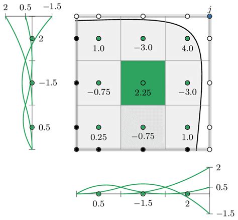 The Construction Of Bivariate Extrapolation Weights E I J For A Download Scientific Diagram