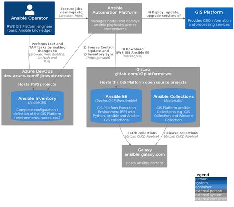 Gitops Pipeline For An Execution Environment Ee With Ansible