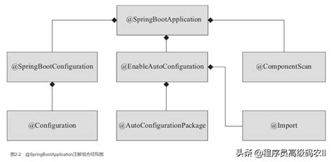 大牛深入解析springboot核心运行原理和运作原理源码 Springboot核心原理