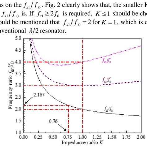 Configuration Of The Proposed Stepped Impedance Resonance A