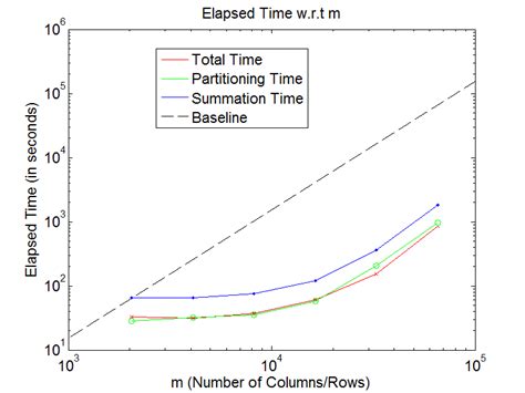 Elapsed Time Wrt The Number Of Rowscolumns Plotted In Log Log Space Download Scientific