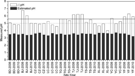 Spatial And Annual Variations Of Measured Ph Versus Estimated Ph In