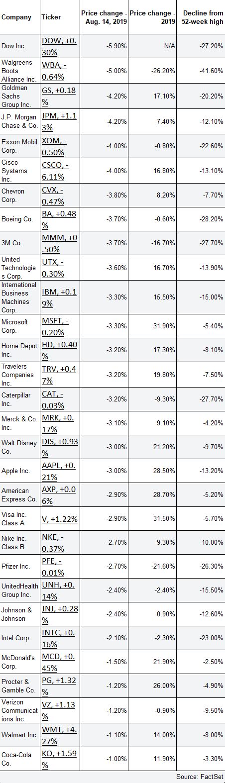Here Are The Worst Stock Performers As The Dow Drops 800 Points The