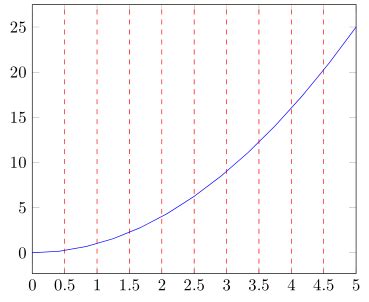 Pgfplots How To Selectively Remove Major Grid Lines At Certain Points TeX LaTeX Stack Exchange
