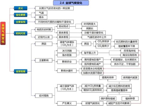 高清自然地理全套思维导图 30 思维导图 初高中地理网