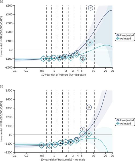 Supplementary Methods And Results For Model Assessing Cost Effectiveness Of Bisphosphonates For