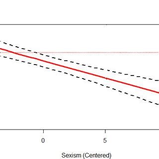 Conditional Effect Of Candidate Sex On Voting Intentions Across Levels Download Scientific