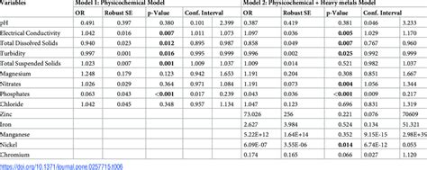 Multivariate Negative Log Log Regression Model Predicting Detection Of