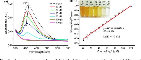 Figure 1 From A Highly Selective Hg2 Colorimetric Sensor And