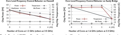 Figure 1 From Fine Grained Energy Efficiency Using Per Core Dvfs With An Adaptive Runtime System