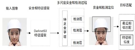 毕业设计项目 深度学习安全帽佩戴检测源码论文 Csdn博客