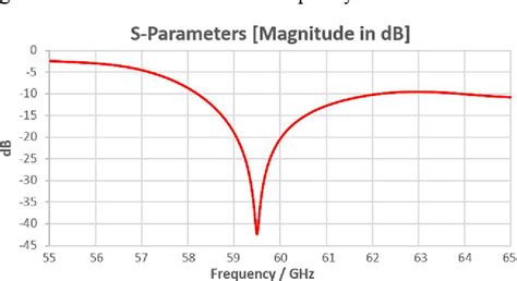Figure 6 From Design Of Wideband Microstrip Patch Antenna Array With Improved Feedline For 60ghz