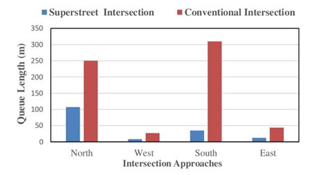 Maximum Queue Length Comparison For Conventional And Superstreet