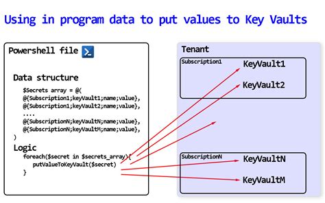azure iac combining data and logic in powershell programs it4it